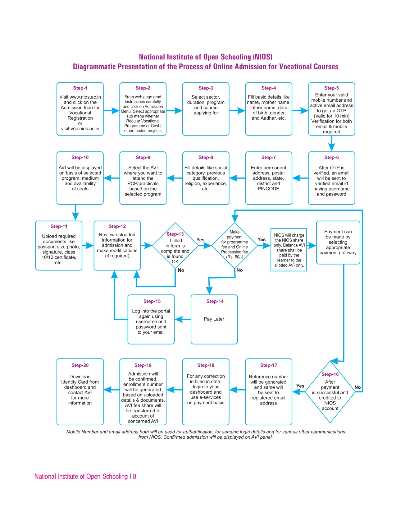 © 2022 The National Institute of Open Schooling. All Rights Reserved.